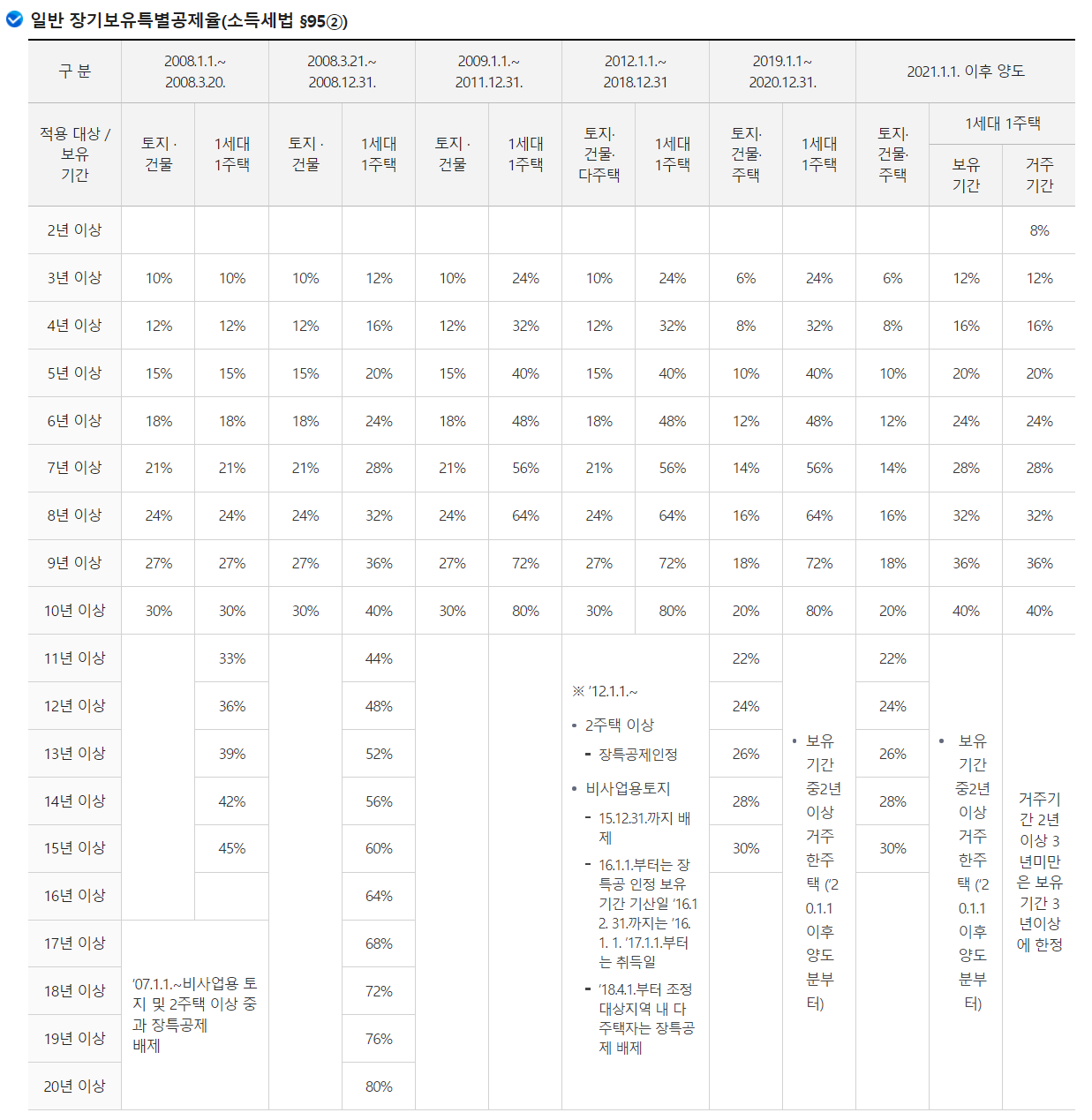 토지 양도세율양도소득세 계산
