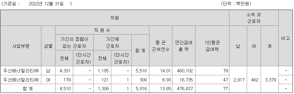 두산에너빌리티 연봉 2022년 기준 공시자료
