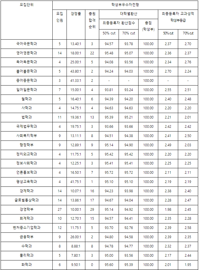 202324 국민대 숭실대 수시 등급컷 수시 모집 정보