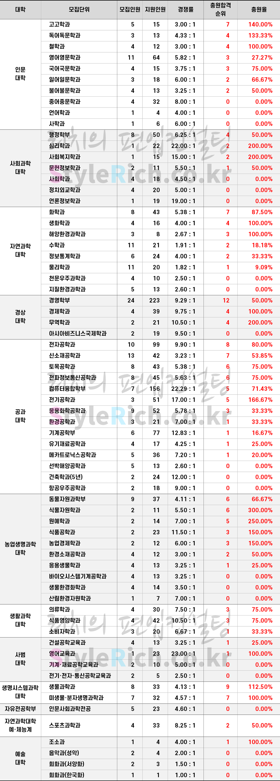 충남대 편입 2021학년도 추가합격 예비순위예비번호를 알아보자
