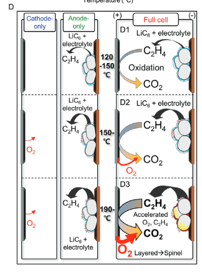 [Adv-2024] Thermal Runaway Mechanism in Ni-Rich Cathode Full Cells of Lithium-Ion Batteries: The ...
