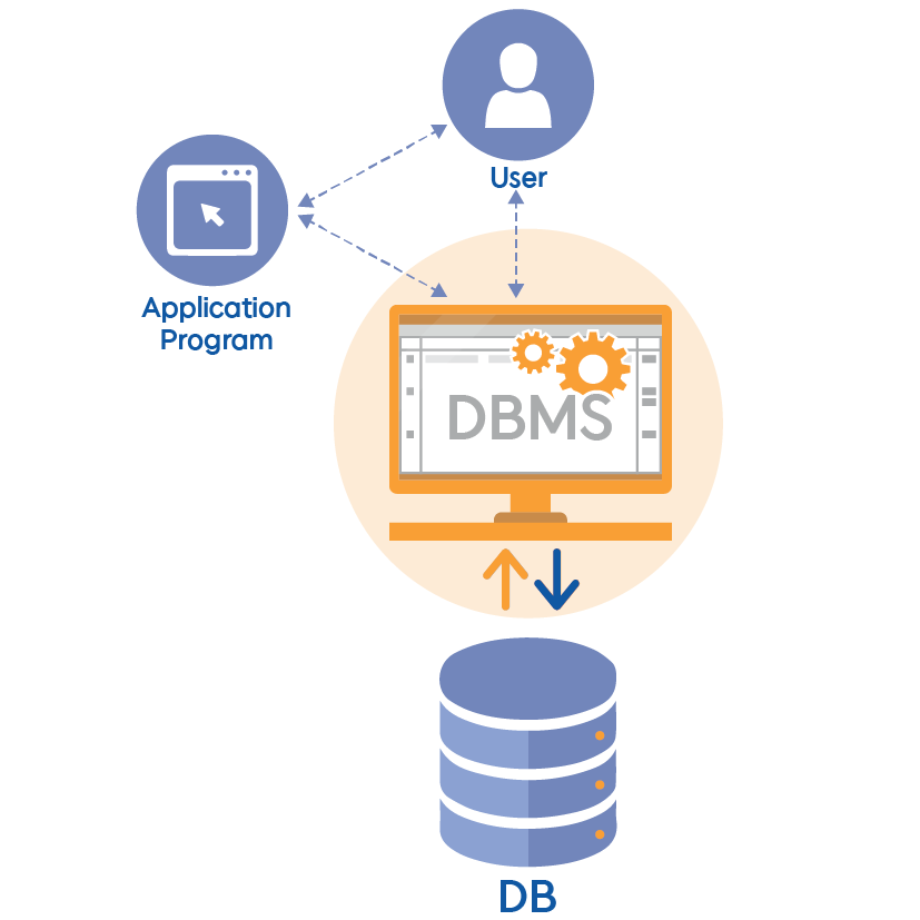 DBMS (데이터베이스 관리 시스템)
