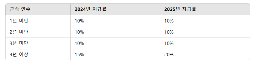 2025년 유치원 초등학교 중학교 고등학교 선생 월급 연봉 봉급표