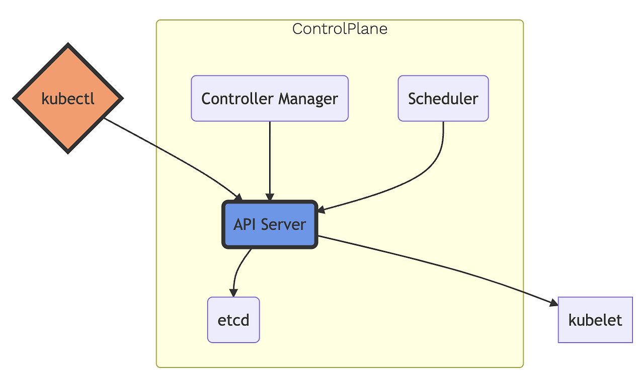 [K8S] Control Plane, Data Plane이란?