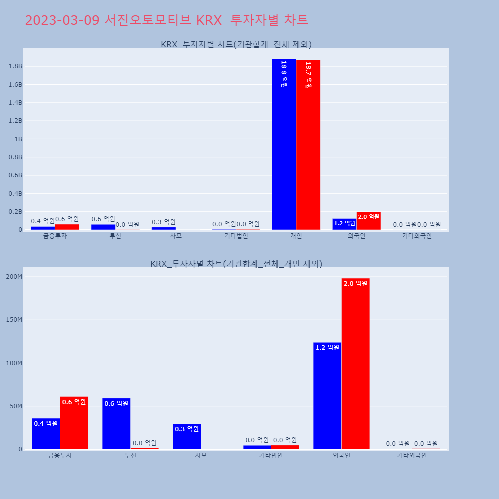 코딩 주식 파이썬 2023 03 09 특징주 서진오토모티브 평화홀딩스 화신 엘브이엠씨홀딩스 코오롱플라스틱 하인크코리아