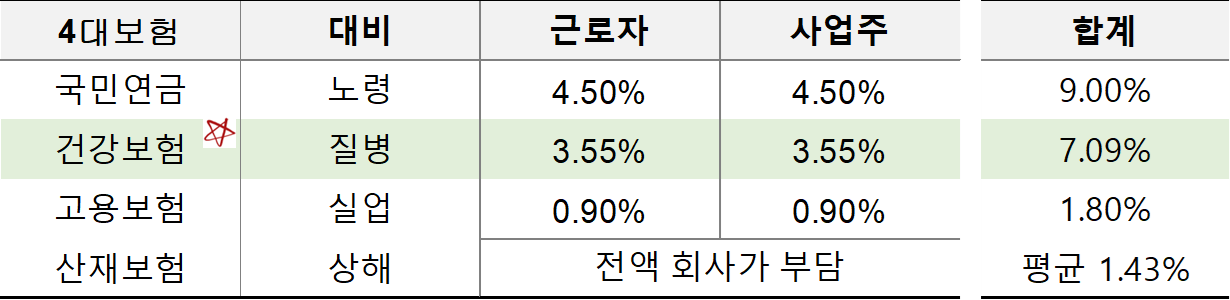 국민건강보험료 피부양자 유지 조건 및 2025년 금융소득 기준 강화 예정