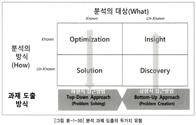 Adsp 2과목 데이터 분석 기획의 이해 정리 Part 3 분석 과제 발굴하향식 상향식 접근법 분석 프로젝트 관리 방안