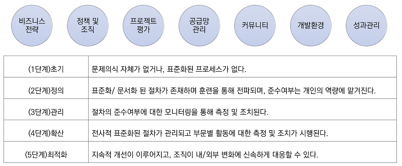 오픈소스sw 연구개발 역량성숙도 모델 오픈비 삽질은없다