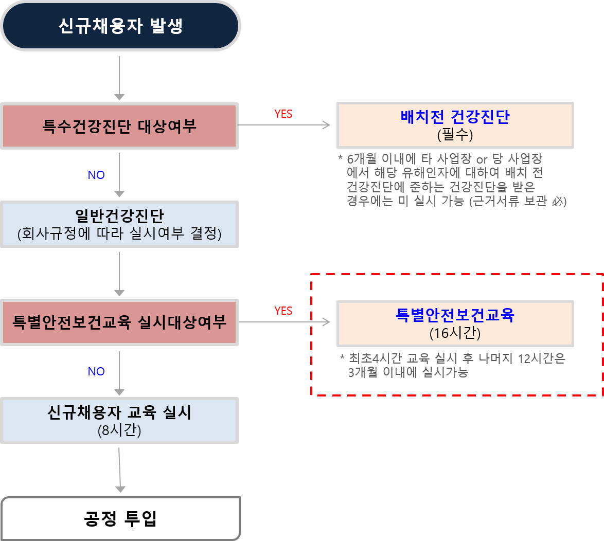 특별안전보건교육대상 및 방법 산업안전보건법 제29조