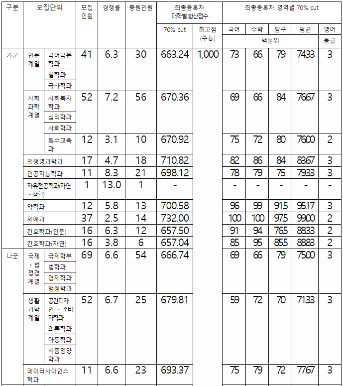 20222023 아주대 인하대 가톨릭대 항공대 정시등급컷 정시배치표 표준점수 지원 참고 점수 정보