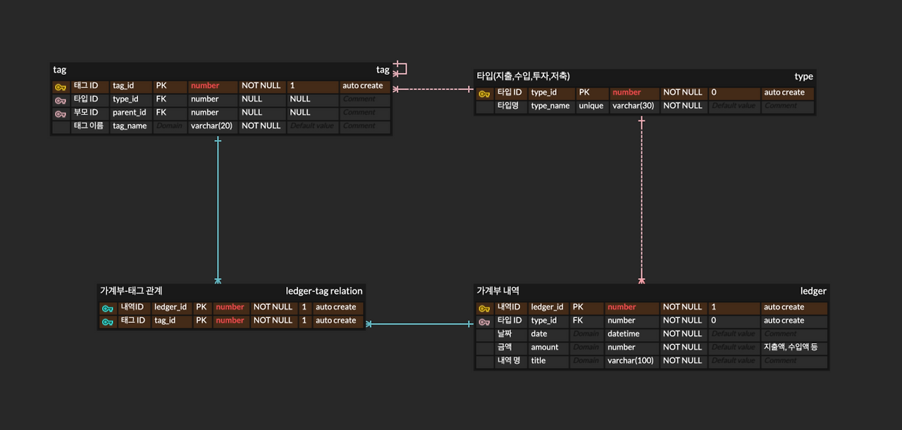 [DB/RDBMS] ERD 설계