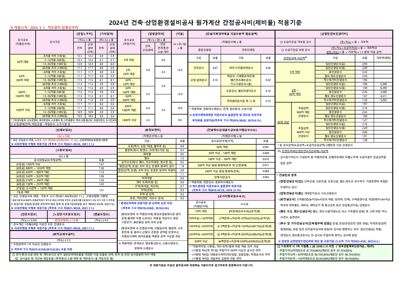 2024년 조달청 시설공사 원가계산 간접공사비율제비율 적용기준 변경 사항 Tglog