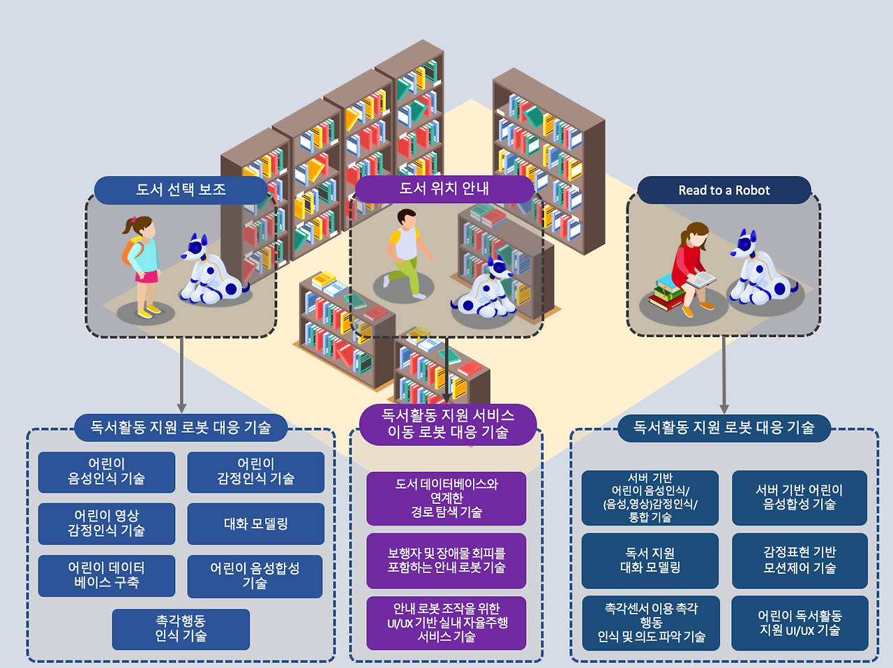 인공지능 기반 어린이 독서활동 지원 로봇 및 서비스 콘텐츠 개발