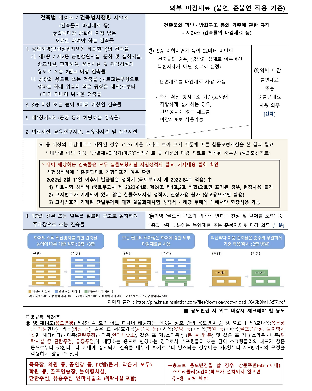 건축물의 외부마감재료준불연 적용 대상 등 건축법시행령 제61조 2항