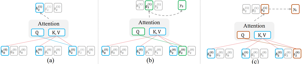ProphetNet: Predicting Future N-gram for Sequence-to-Sequence Pre-training