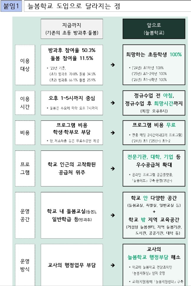 2024 늘봄 학교 교사 자격 늘봄실무사 채용공고 보는 곳