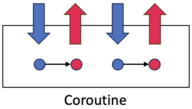 코루틴(Coroutine)에 대하여