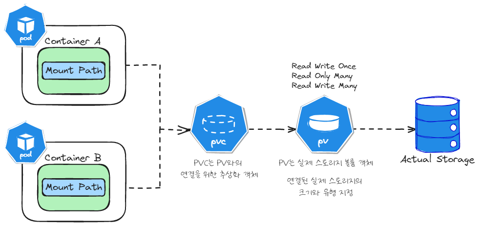 [k8s] K8s Storage with OpenEBS