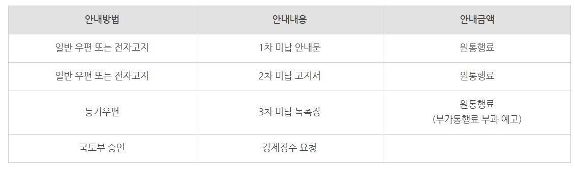 고속도로 통행료 미납 과태료 체납 시 납부 방법 고속도로 부가통행료 부가