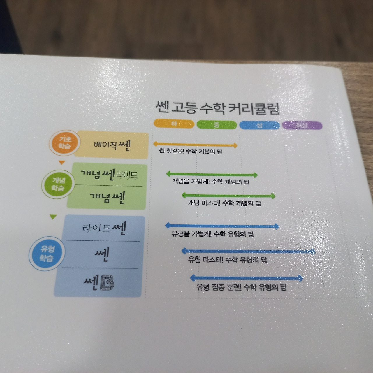학원쌤이 알려주는 고등부 쎈b Vs 쎈수학 장단점 리뷰