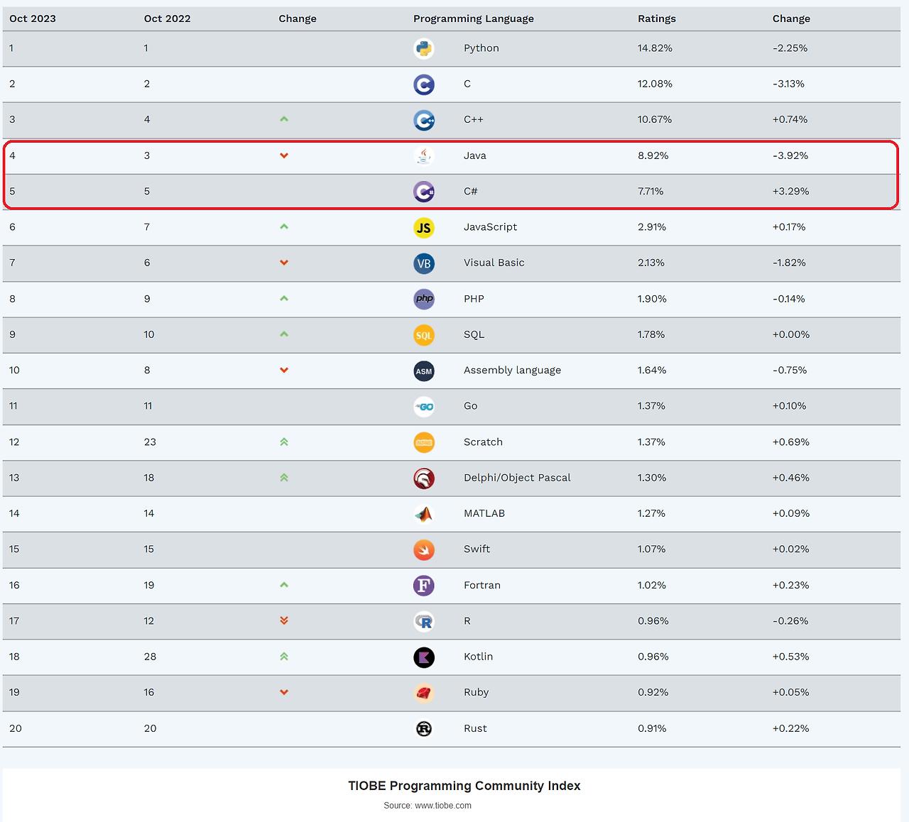 TIOBE(티오베) 개발언어 순위 (java 4위, c# 5위 그리고...)