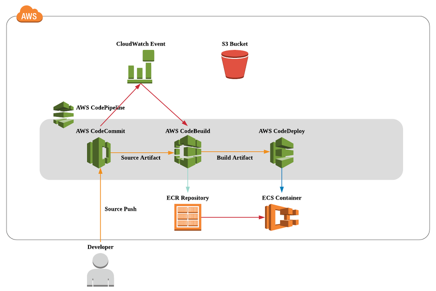 AWS CodePipeline :: 기술블로그 바이수
