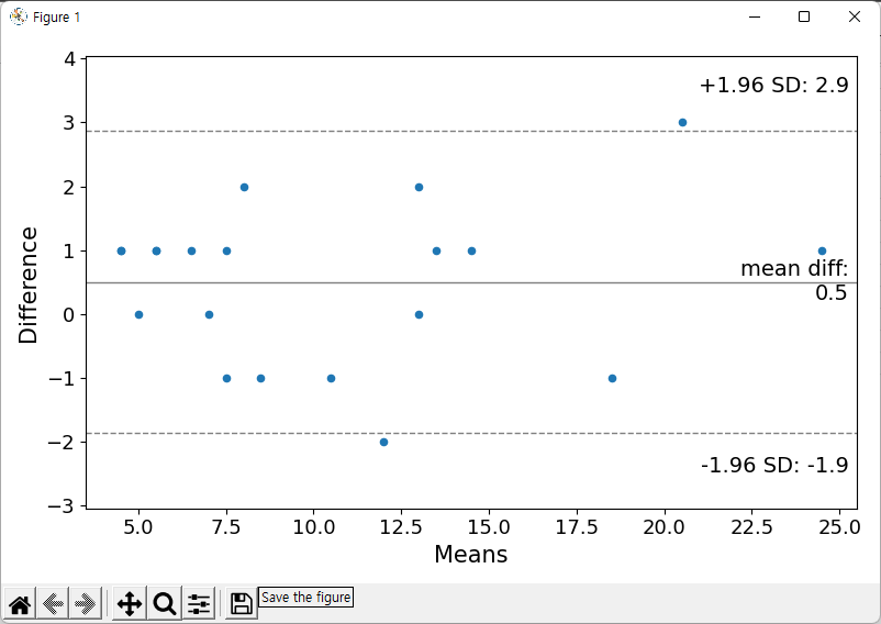 신뢰도 평가 지표(Bland-Altman Plot, Intraclass correlation coefficient ) for python — 내일을 위해