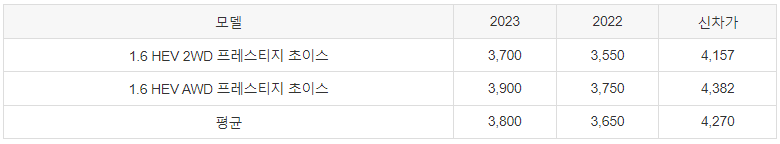 싼타페 중고차 가격 하이브리드 Dm Tm 중고 시세 시세표 Car 연구소
