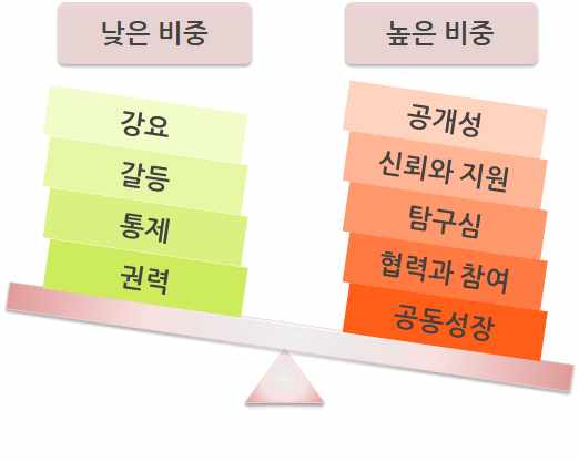 경영학 경제학 상담사 평생교육 등 조직행동론 이론 핵심 정리 26 조직변화 저항관리와 조직개발