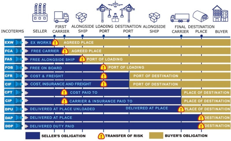 [무역실무] 인코텀즈 2020 간단하게 개념잡기 (CIF/CIP/EXW/DDP/FOB 등)