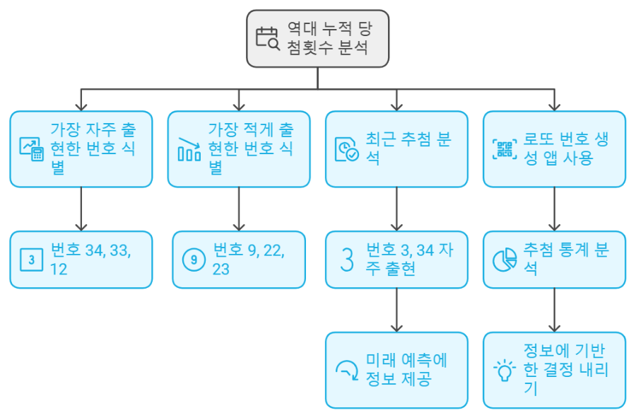 1147회 로또 당첨번호 고정수 확률 높은 로또번호 예측 분석 1147회 로또 예상번호 9가지 분석법 및 1148회 행운의
