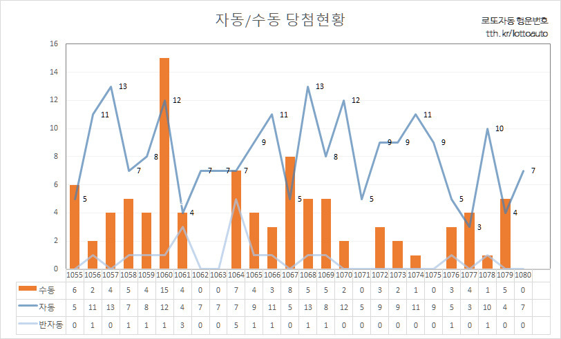 1081회 로또 예상번호 당첨번호 1082회 수동 자동 반자동 로또번호 선택