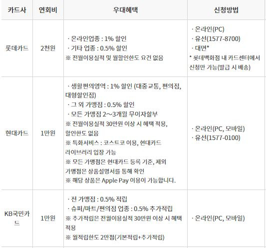 햇살론카드 신청 자격 카드 발급 방법 젬마씨 스토리