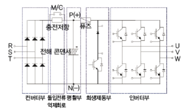 인버터란 인버터의 사용 목적 구조 장단점 속도제어 방식