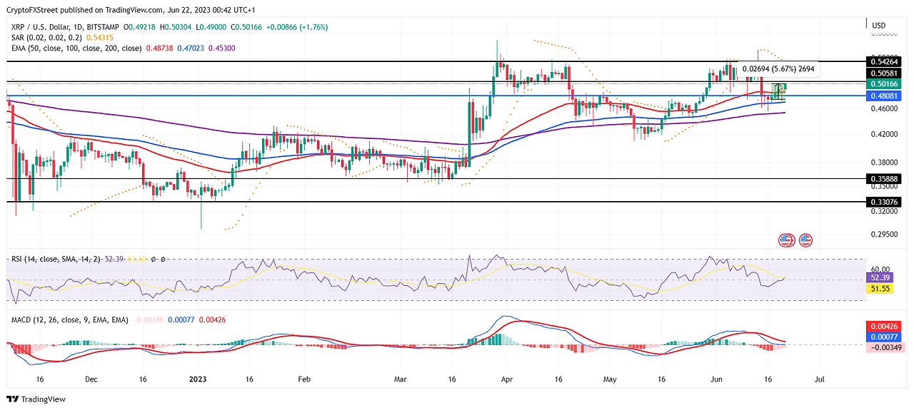 XRP 가격은 기관 투자자의 관심에 힘입어 2023년 최고치를 기록할 수 있습니다