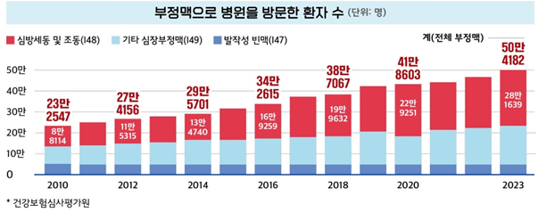 삼성화재 심장보장 담보별 질병코드 정리
