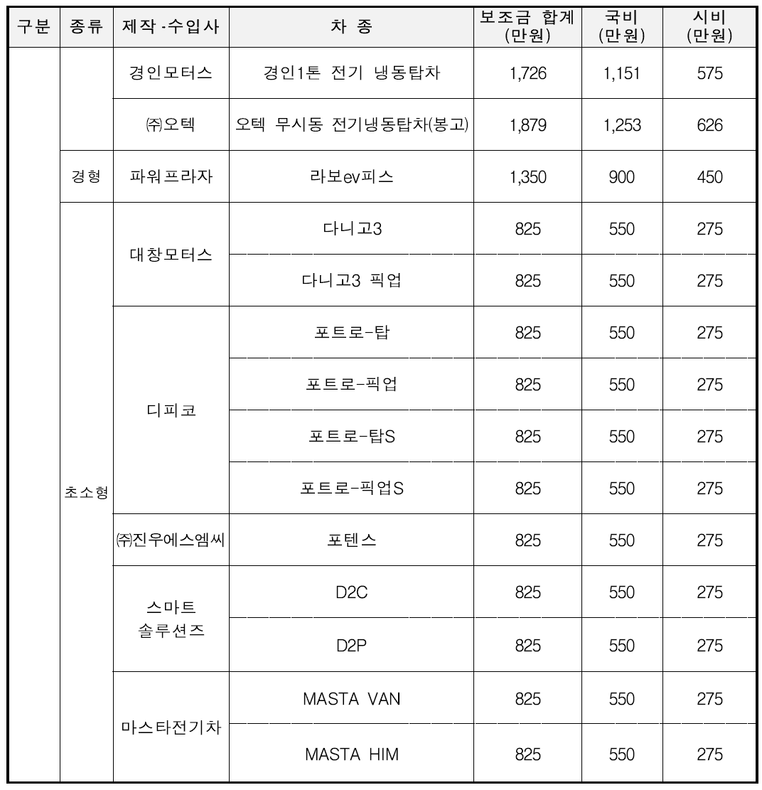 2023년 하반기 경기 안양시 전기차 보조금 공고 일반 전기승용차 최대 1030만원 지급
