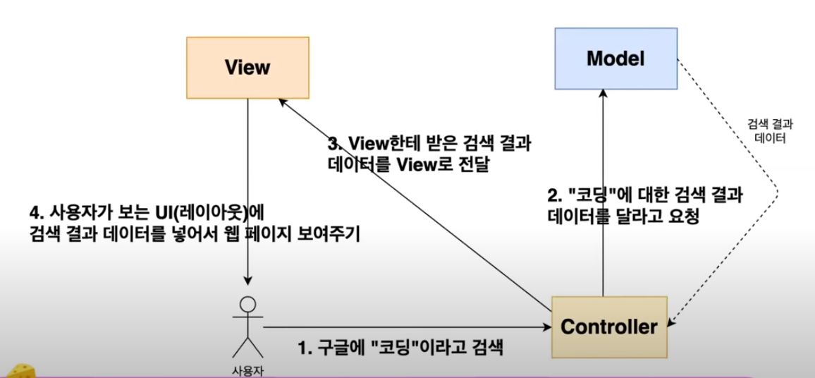 [디자인 패턴]01. 디자인 패턴의 기초 MVC 패턴을 알아보자