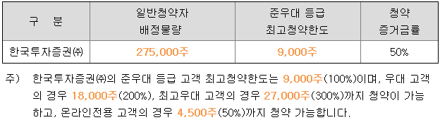 디앤디파마텍 수요예측 결과 흥행 성공 공모가 33000원으로 상향 확정