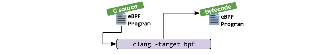 [Linux Kernel] BPF/eBPF란 무엇인가