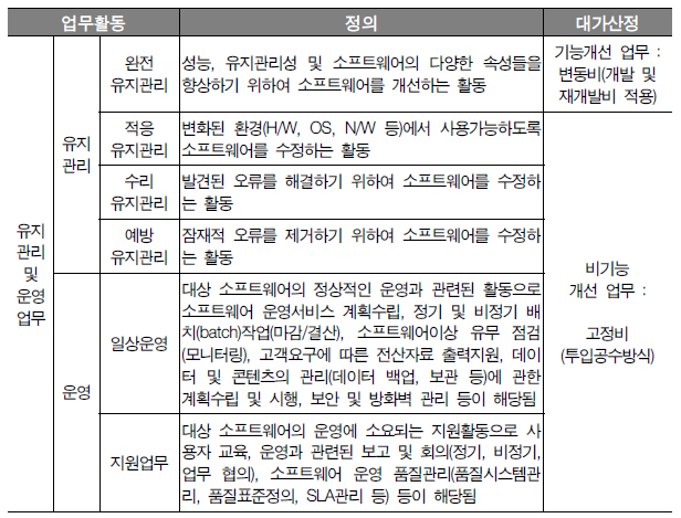 Sw사업 대가산정 가이드소프트웨어 기능점수 투입공수 보정요소 단위프로세스 데이터베이스 재개발비 산정대상 계약금액 조정