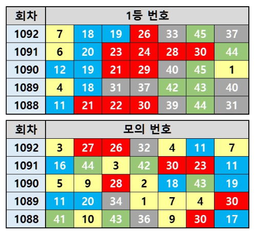 로또 1094회 당첨 예상 번호 격주 3주간 당첨번호 모의번호 1093회 로또 당첨 번호 제외