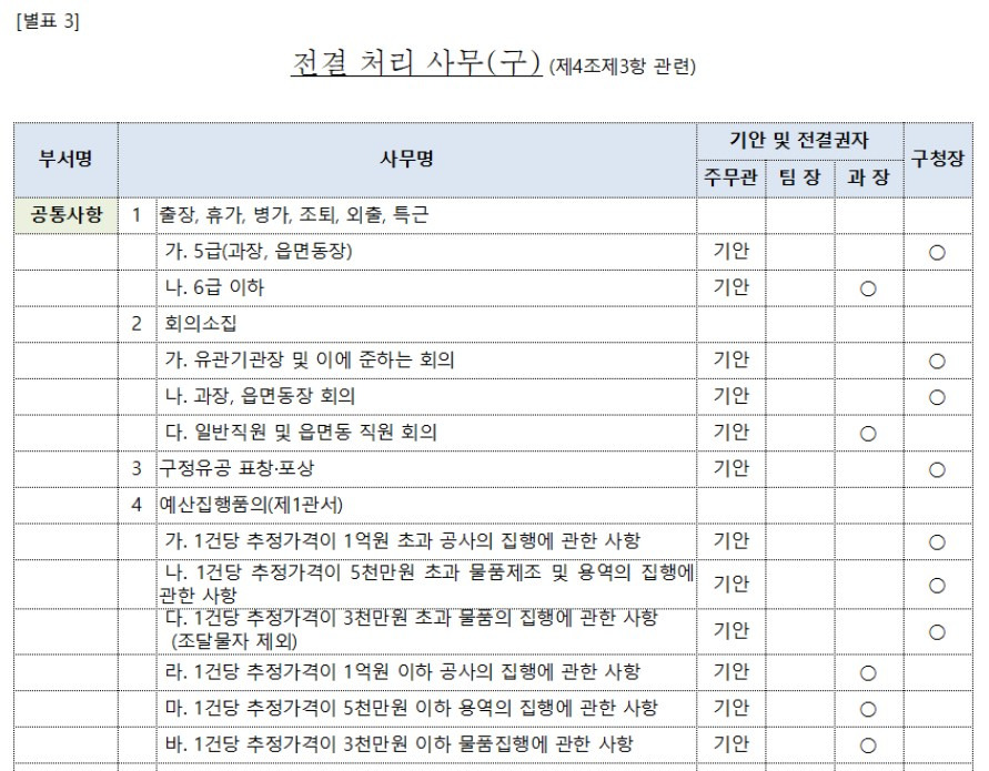 합리적인 공무원 업무분장 방법 근거 원칙 분장사무 위임사무 사무전결 출처 행정 효율과 협업 촉진에 관한 규정