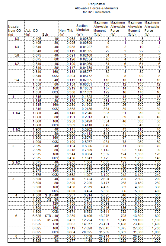 Nozzle allowable force and moment load 데이터 계산기