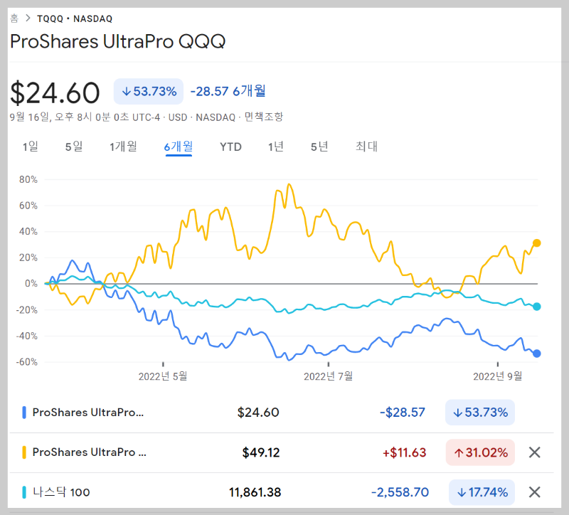 TQQQ, SQQQ, SOXL란? (ft. 투자하면 안 되는 이유)