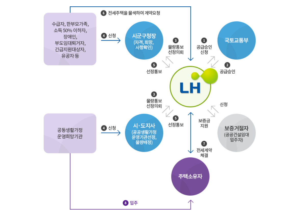 주거복지정보 공공임대 주택의 종류 건설임대주택 Vs 매입임대주택 Vs 전세임대주택