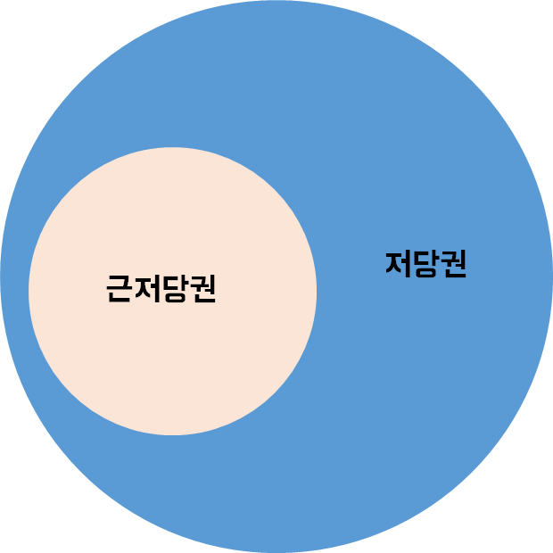 저당권 근저당권 차이