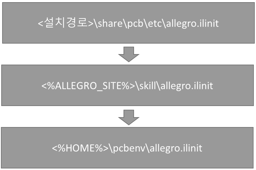 [Cadence Allegro SKILL] SKILL 초기화 파일, allegro.ilinit 파일 읽는 순서 경로 테스트 ...