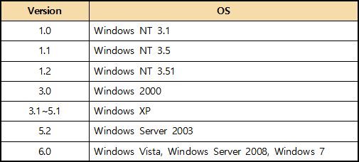 NTFS(New Technology File System) File System Structure Analysis