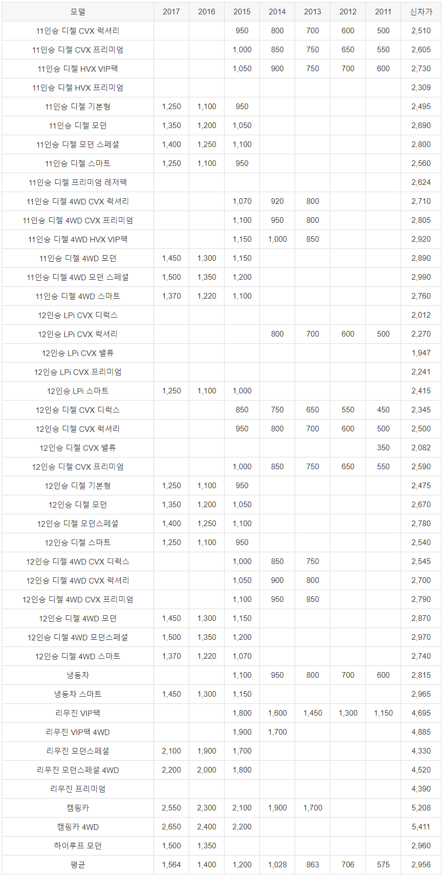 스타렉스 중고차 가격 9인승 11인승 12인승 2024 중고 시세표 Car 연구소